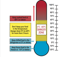 Temperature Danger Zone: A Critical Guide to Safe Food Handling ...